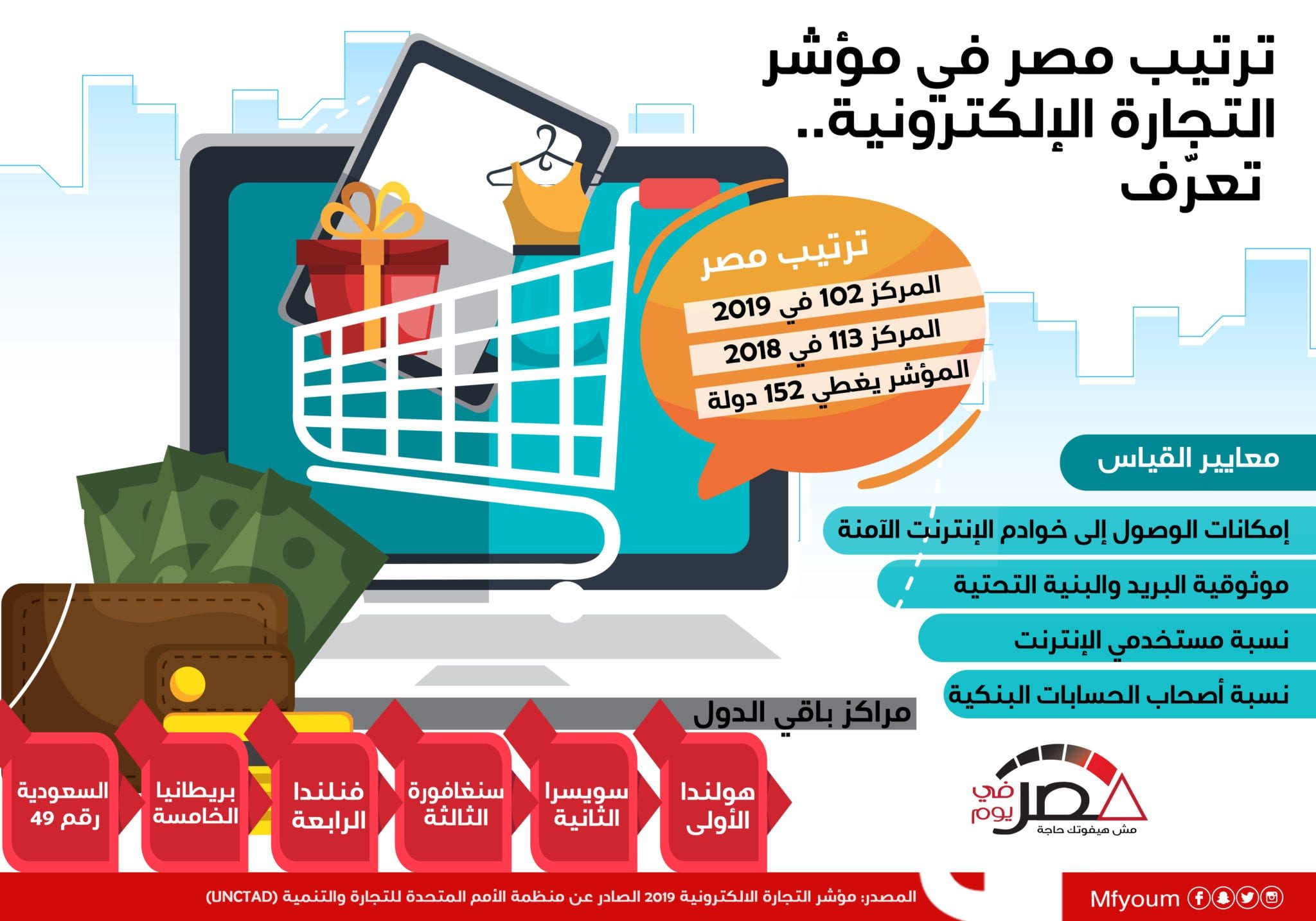 ترتيب مصر في مؤشر التجارة الإلكترونية تعرف إنفوجراف • مصر في يوم